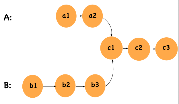 Intersection of Two Linked Lists - NamasteDev Blogs